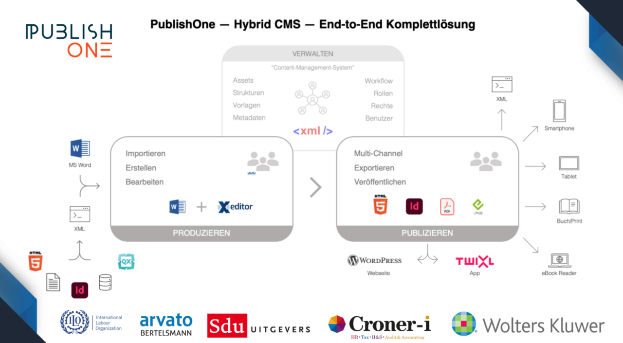 PublishOne – Content-Management-System für Digital und Print